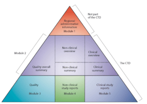 eCTD-Electronic Common Technical Document, Health Canada
